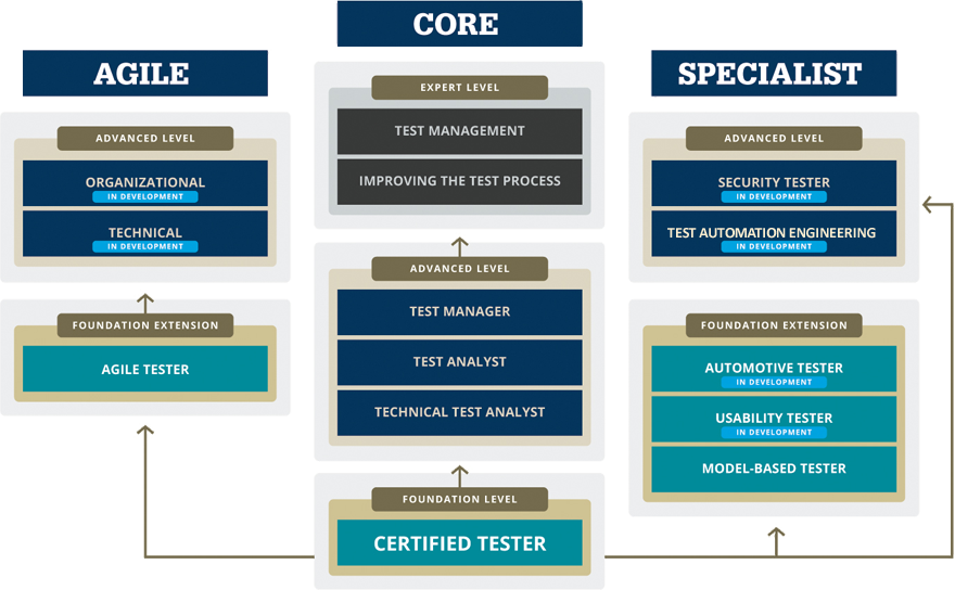 ISTQB Revamps Product Portfolio and Releases Roadmap