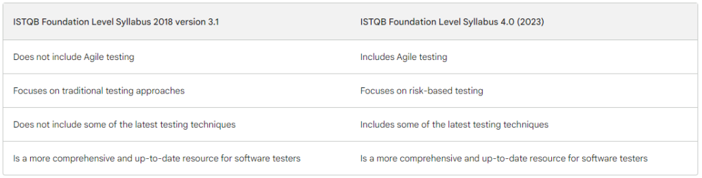ISTQB Releases New Foundation Level Syllabus Version 4.0 (2023)