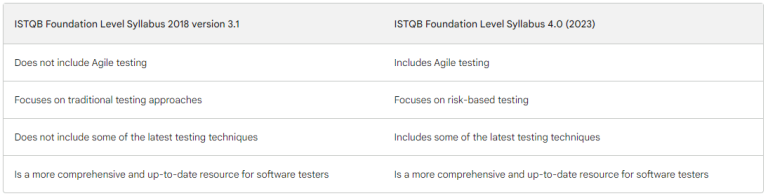 ISTQB Releases New Foundation Level Syllabus Version 4.0 (2023)