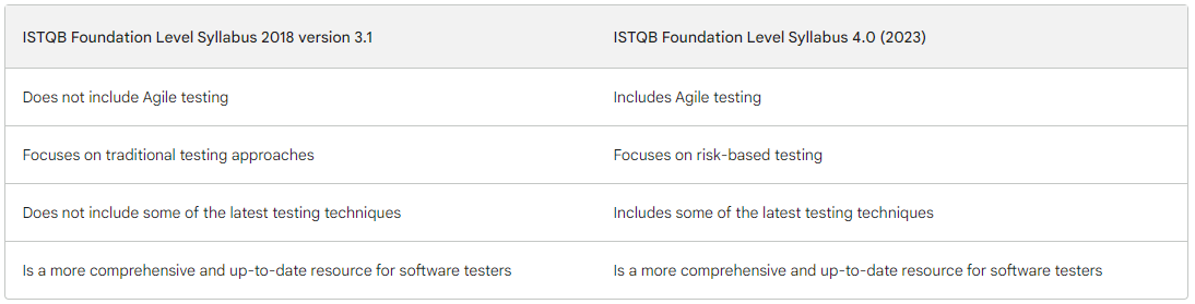 ISTQB Releases New Foundation Level Syllabus Version 4.0 (2023)
